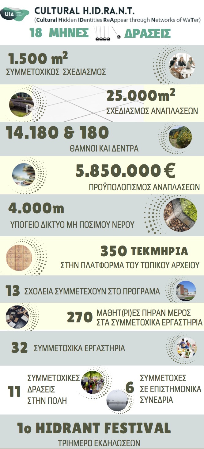 Το Cultural H.ID.RA.N.T. μέσα στο 2021 - Cultural Hidrant