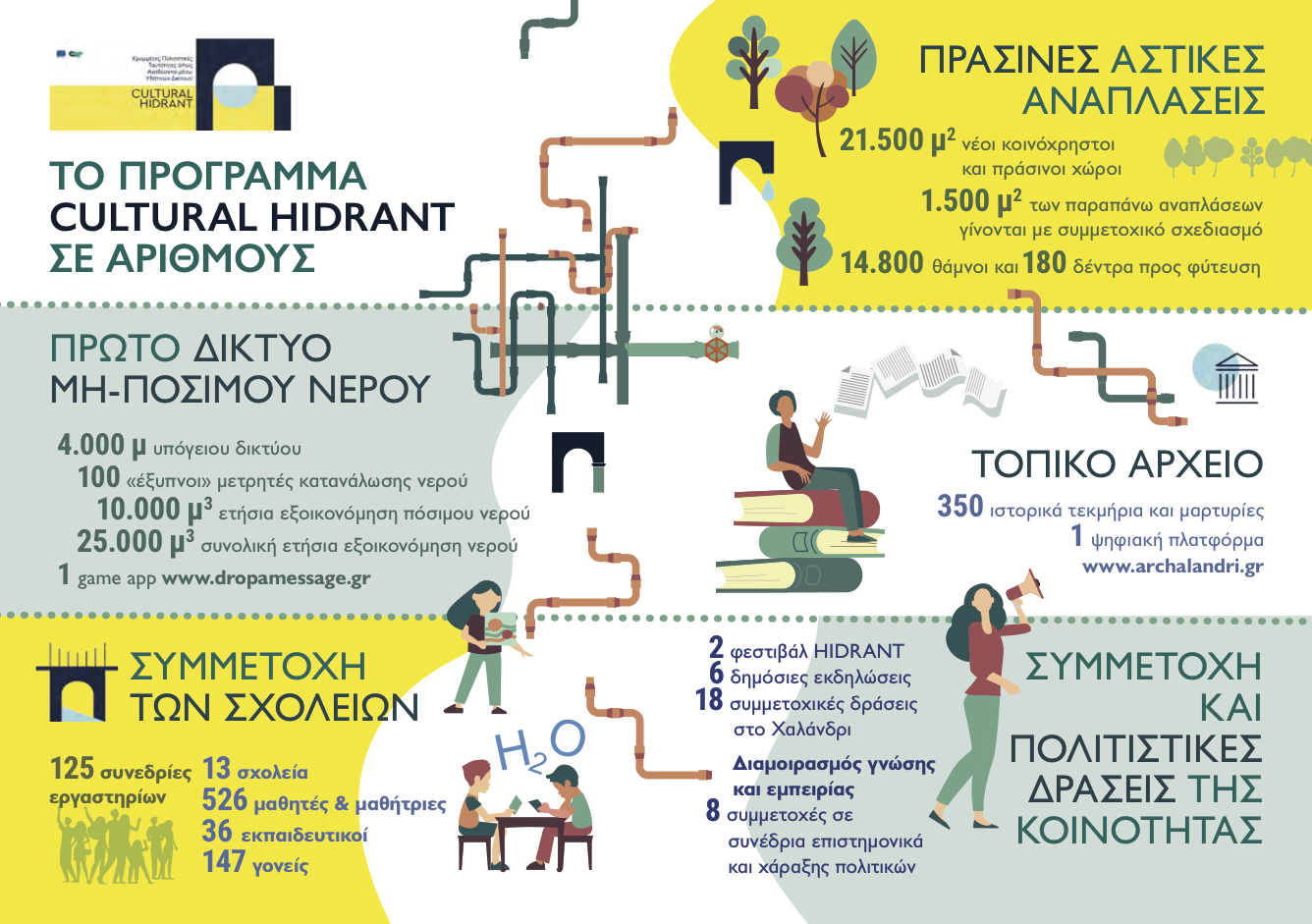 Το Cultural H.ID.RA.N.T. τη χρονιά που πέρασε - Cultural Hidrant